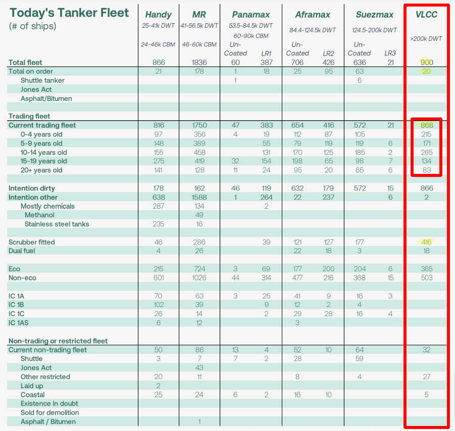 Frontline's VLCC fleet, in context