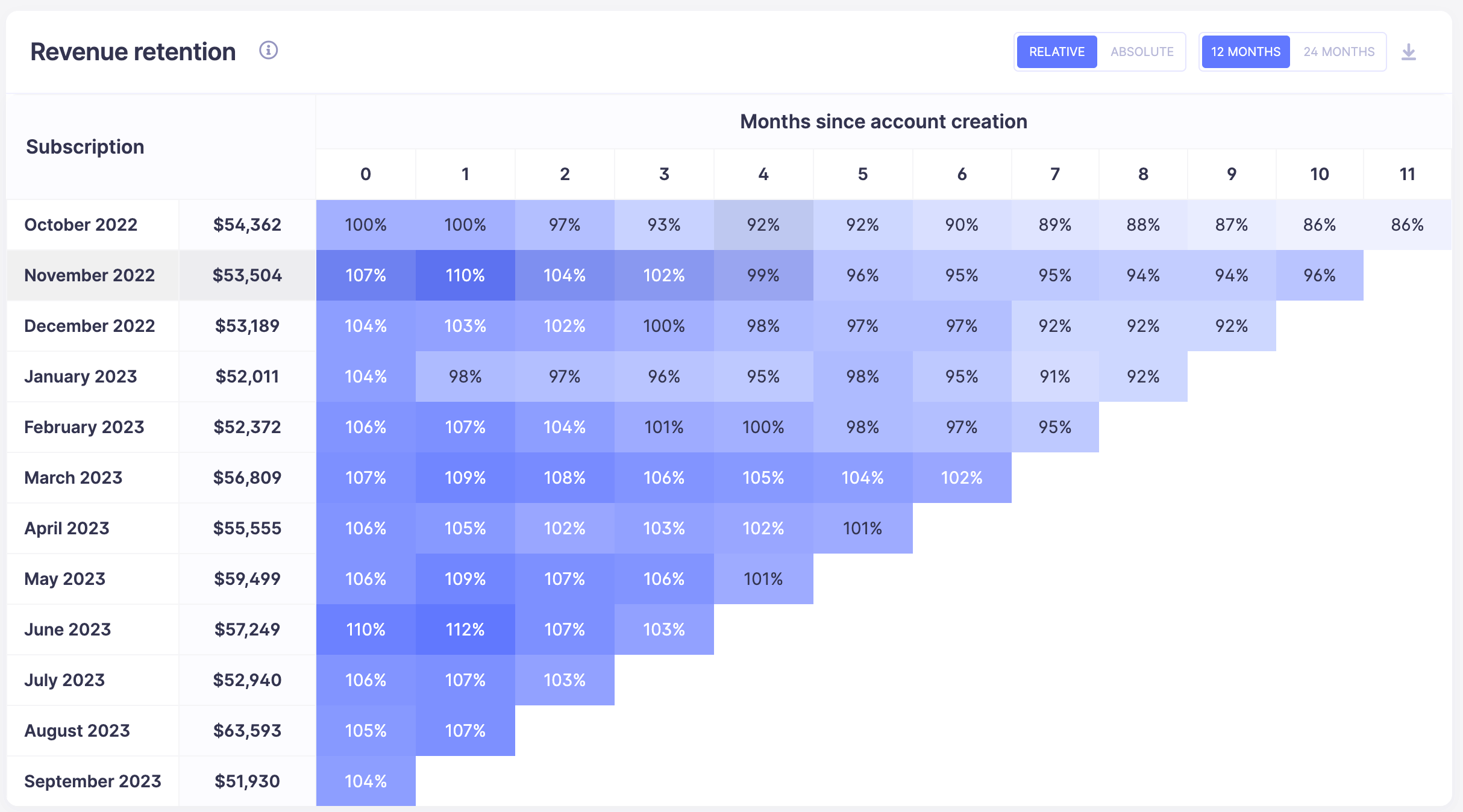 Revenue cohort retention: the sneakiest chart if you're not careful