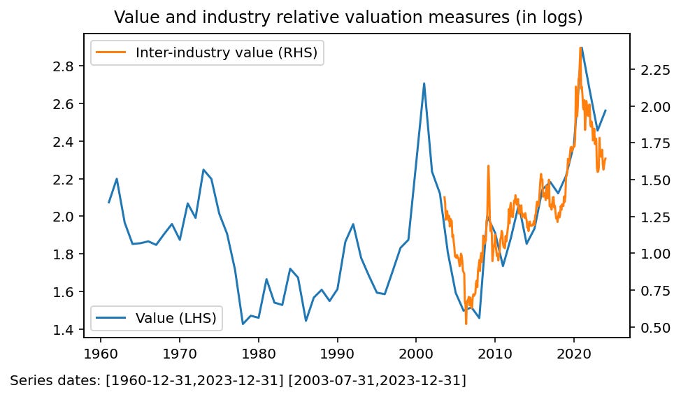 Is There Still a Value Effect? - by Harry Mamaysky