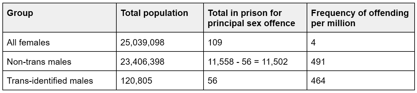 Fact Check: Rates of Sexual Offending