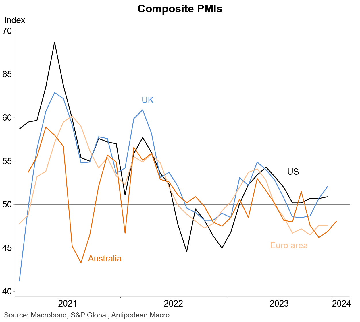 Only Charts - Antipodean Macro