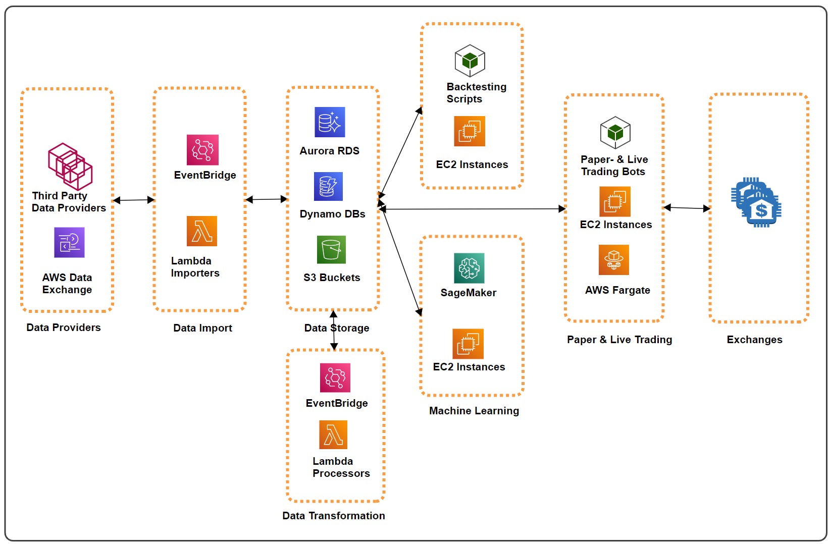 A Simple Aws Trading System Architecture Design