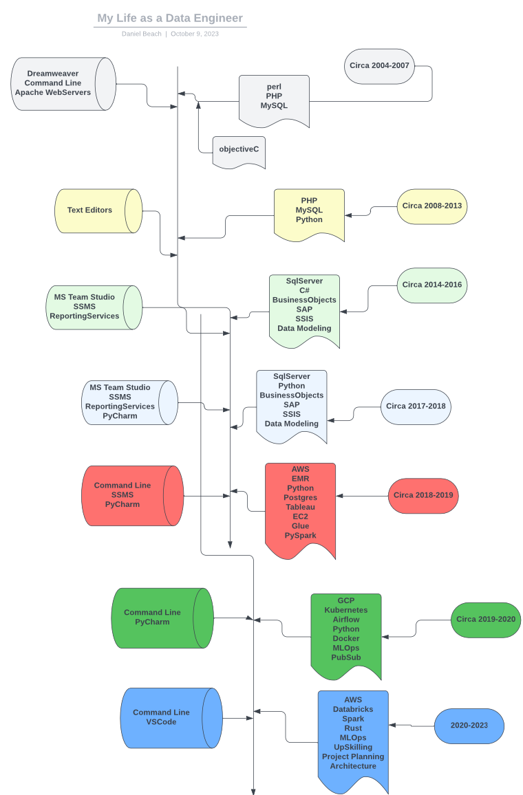 My Journey as a Data Engineer - Visually - by Daniel Beach