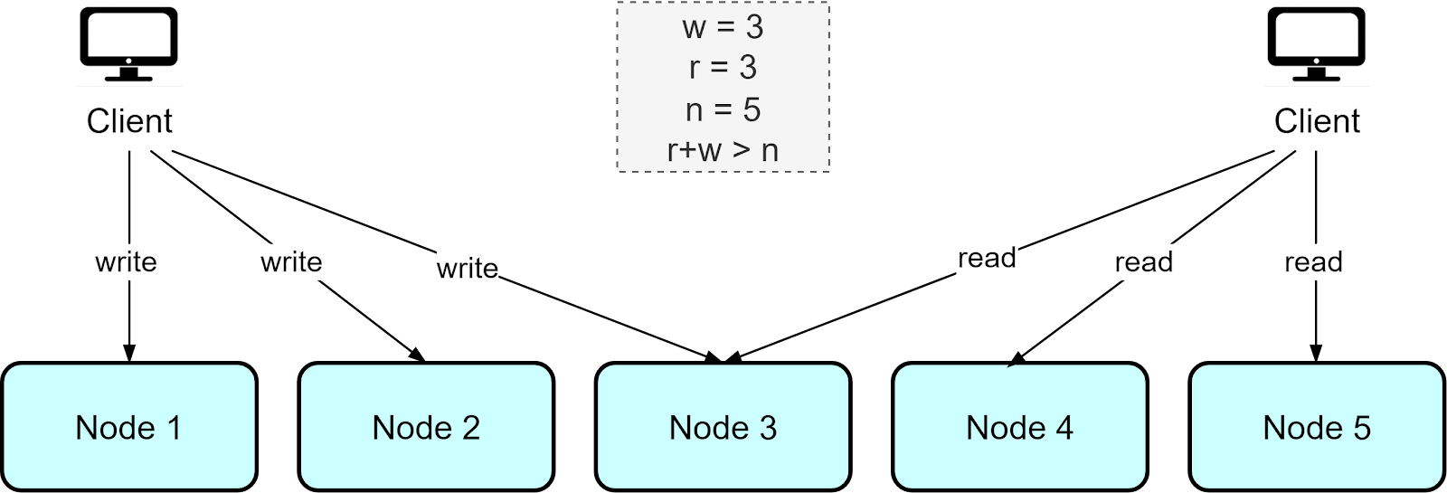 How do We Design for High Availability?