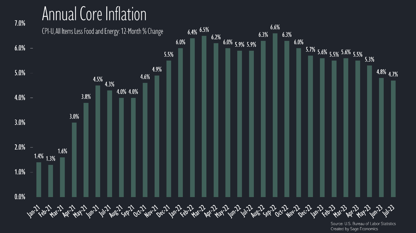 Inflation, Debt, & More - by Zack Fritz - Sage Economics