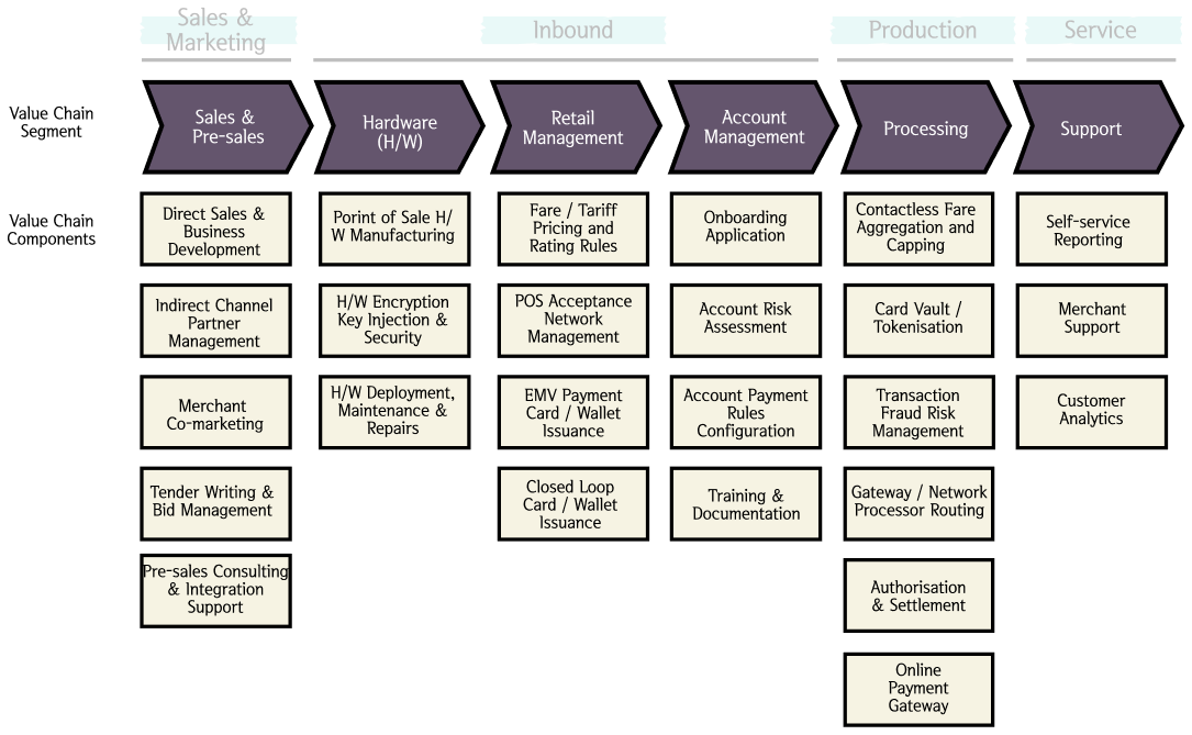 How to Map Your Industry Value Chain for a Defensible Product Advantage