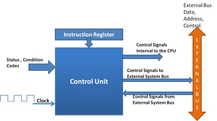 Building Blocks of Computing: An In-Depth Look at Computer Architecture