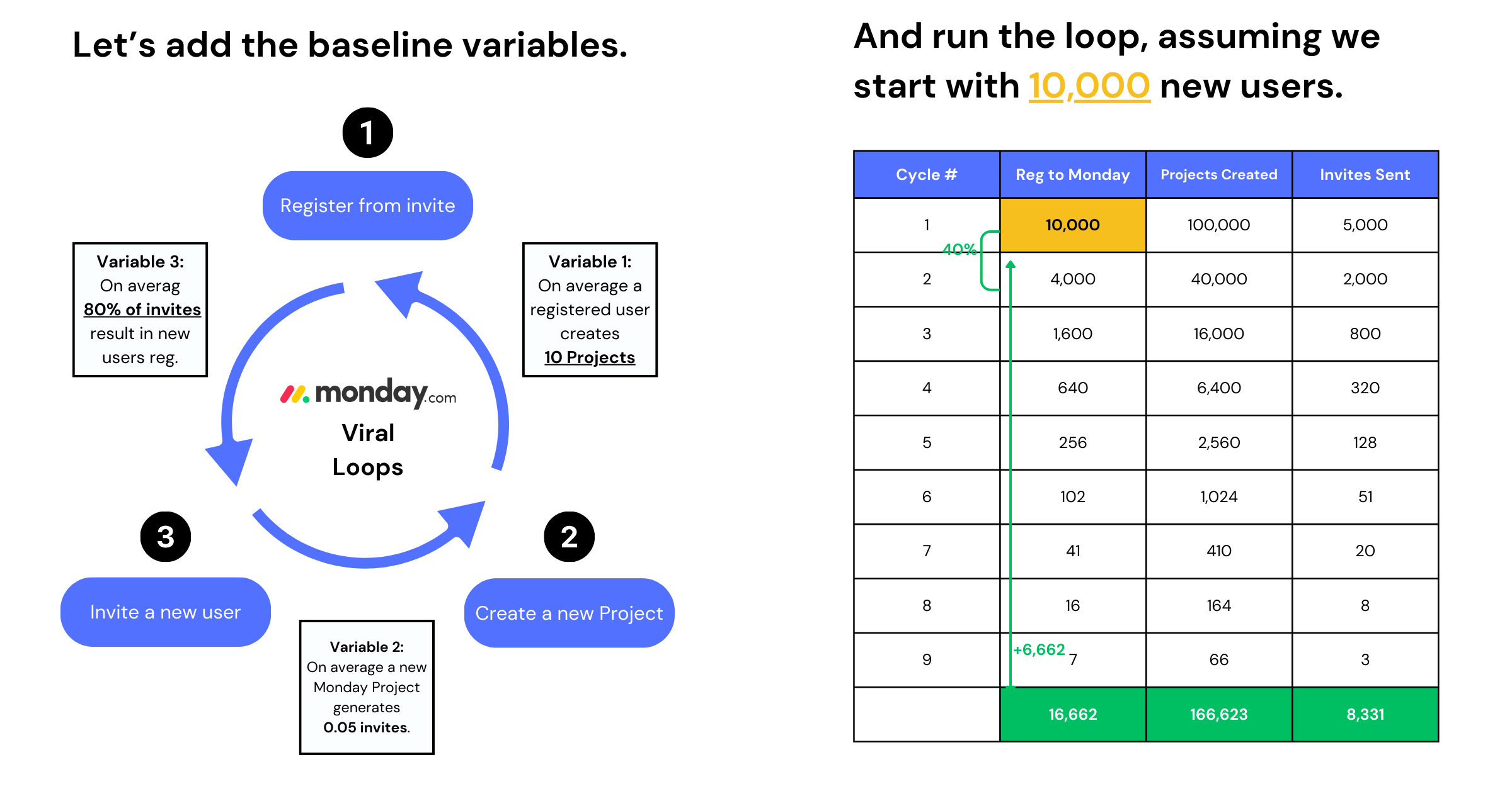 Breaking Down the Growth (PLG) Work - by Eugene Segal
