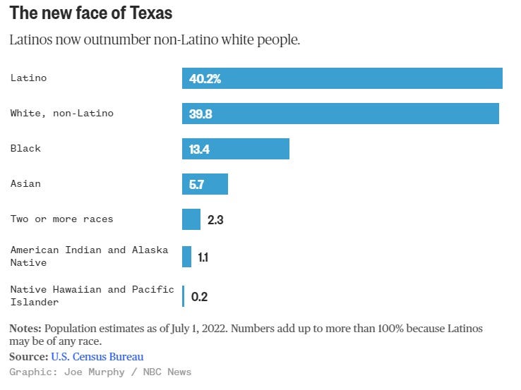 Hispanics as the new Irish - by Noah Smith - Noahpinion