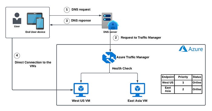 Azure Traffic Manager for Reliable Application Access Across Regions