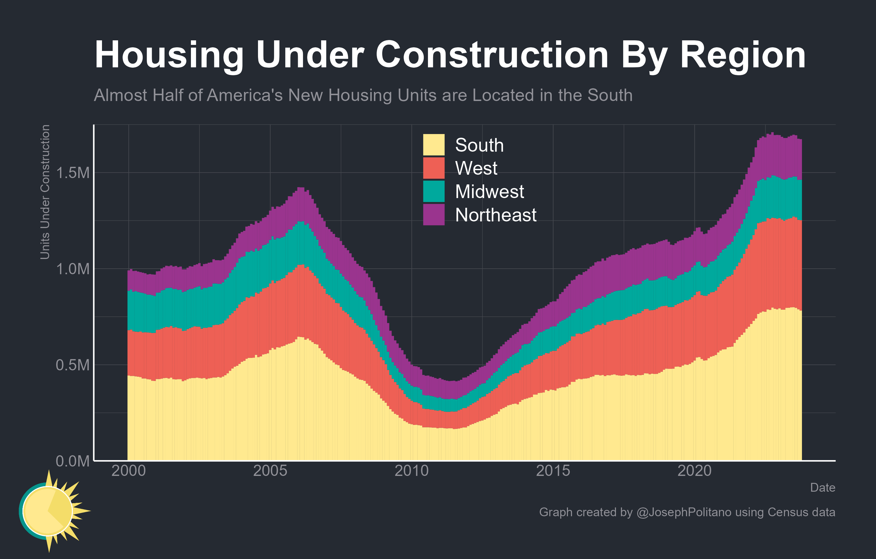 The New Economic Geography of the Housing Shortage