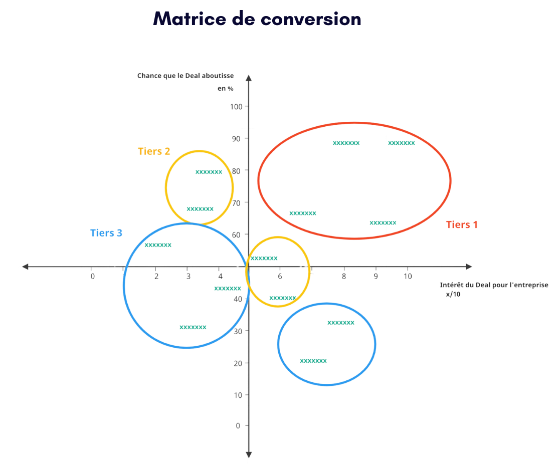 La Matrice de Conversion : l'outil qui révolutionne vos relances clients