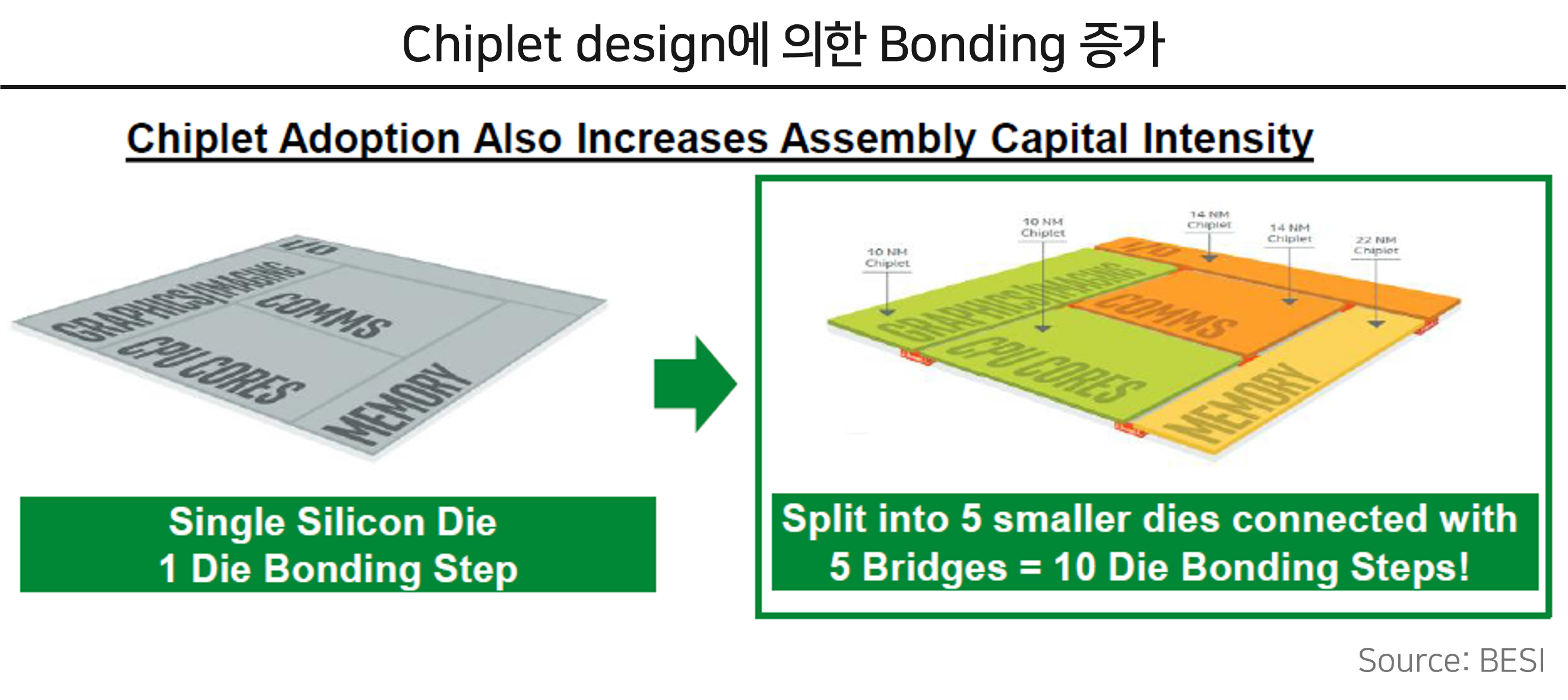 Industry | Semiconductor Packaging (5) Hybrid Bonding