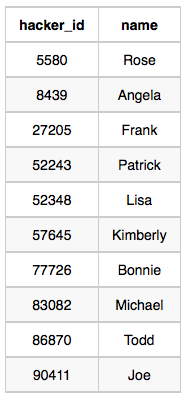Solutions to SQL Questions - HackerRank - by Adityaraj Ray