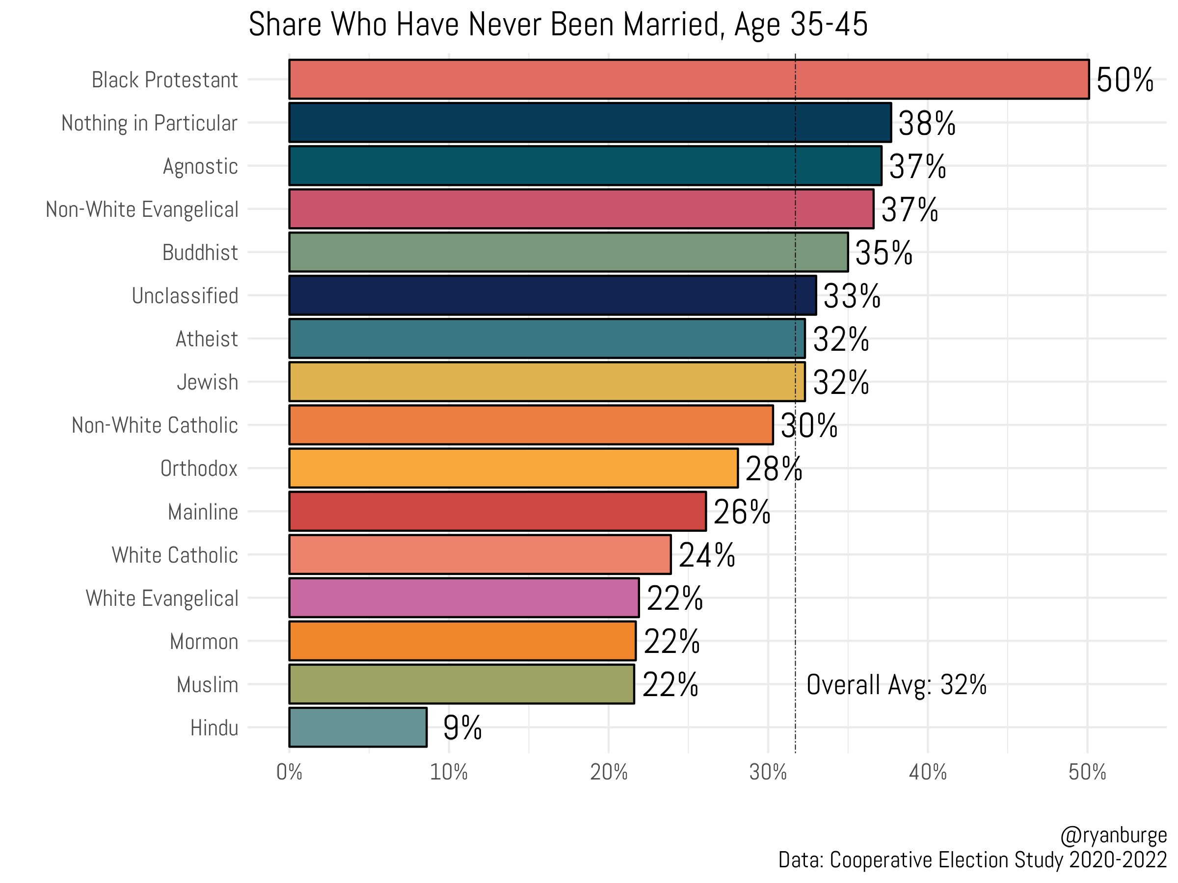 Marriage rates are falling. Is the decline of religion to blame?