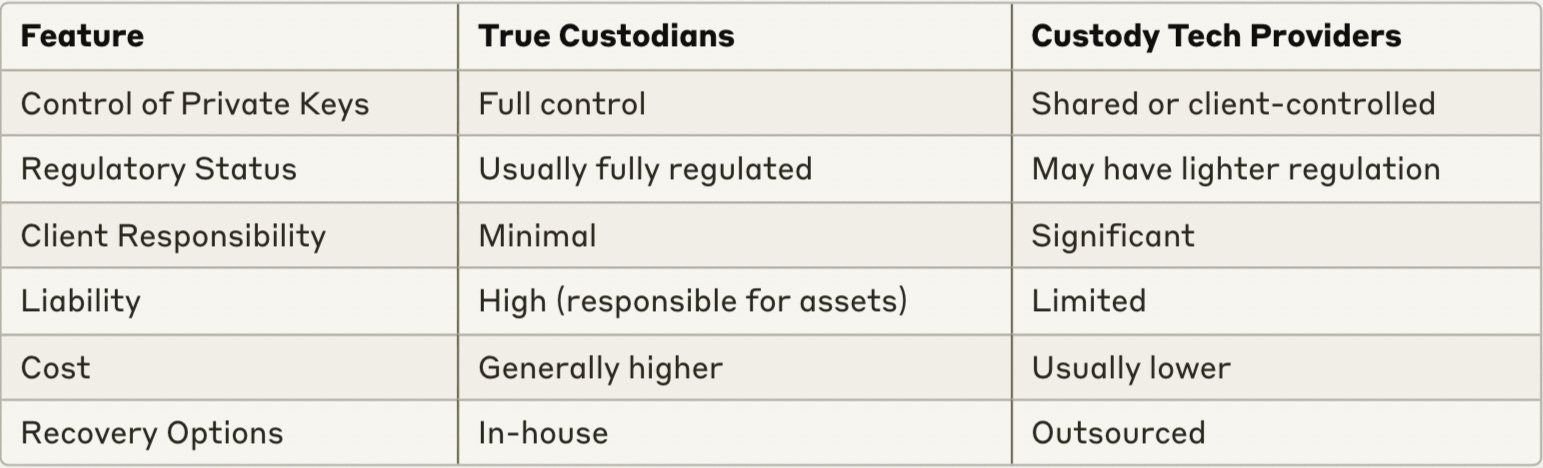 Demystifying Digital Asset Custody - by Harry Donnelly