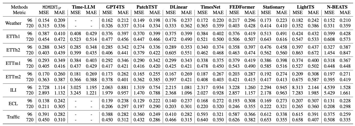 MOMENT: A Foundation Model for Time Series Forecasting, Classification ...