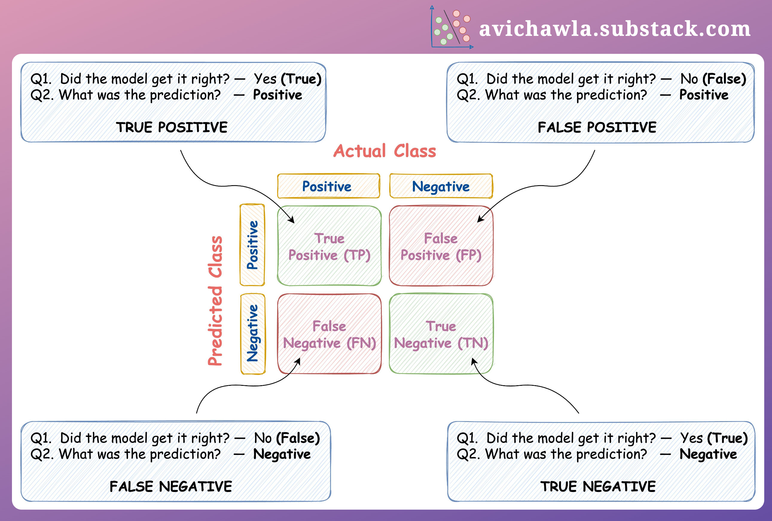 Use This Simple Technique To Never Struggle With TP, TN, FP and FN Again
