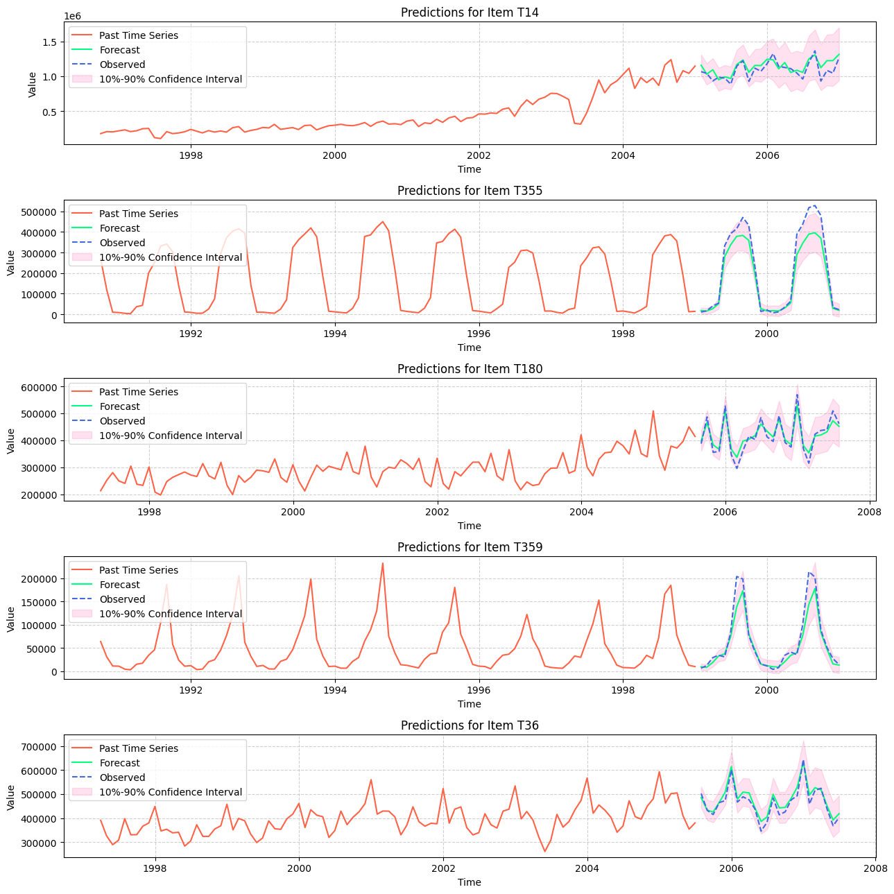 AutoGluon-TimeSeries : Creating Powerful Ensemble Forecasts - Complete Tutorial