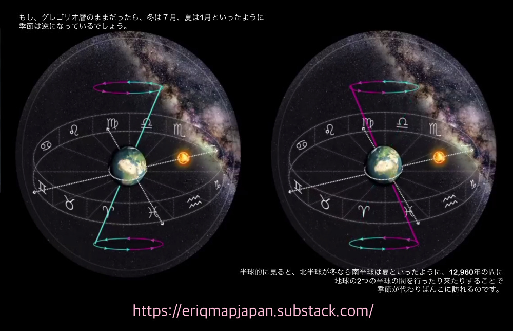 6.暦(こよみ)には、現代の365.25日の人間暦と、360日の神聖暦があり、神聖歴には、5日間の閏日(うるうび)があった