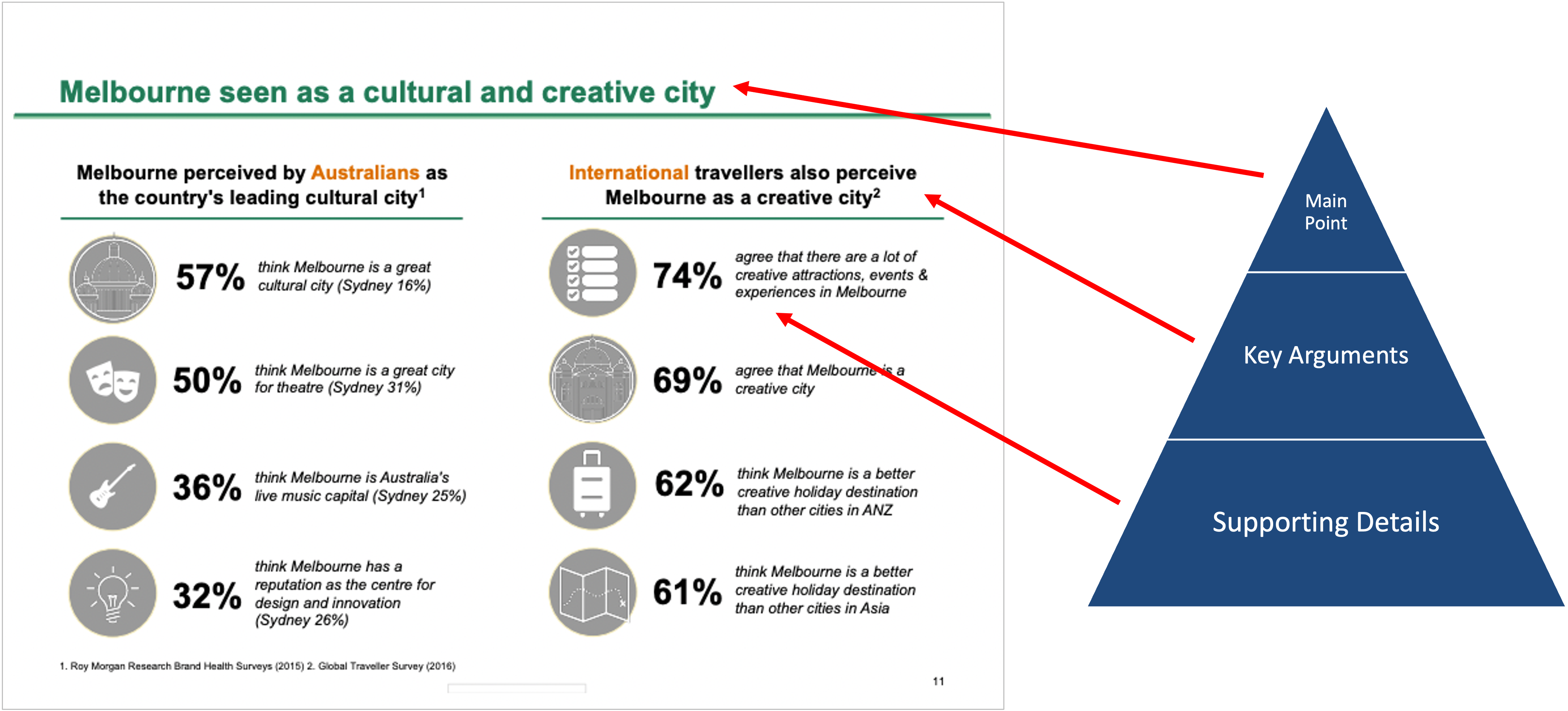 O Segredo dos Consultores (Pirâmide de Minto)