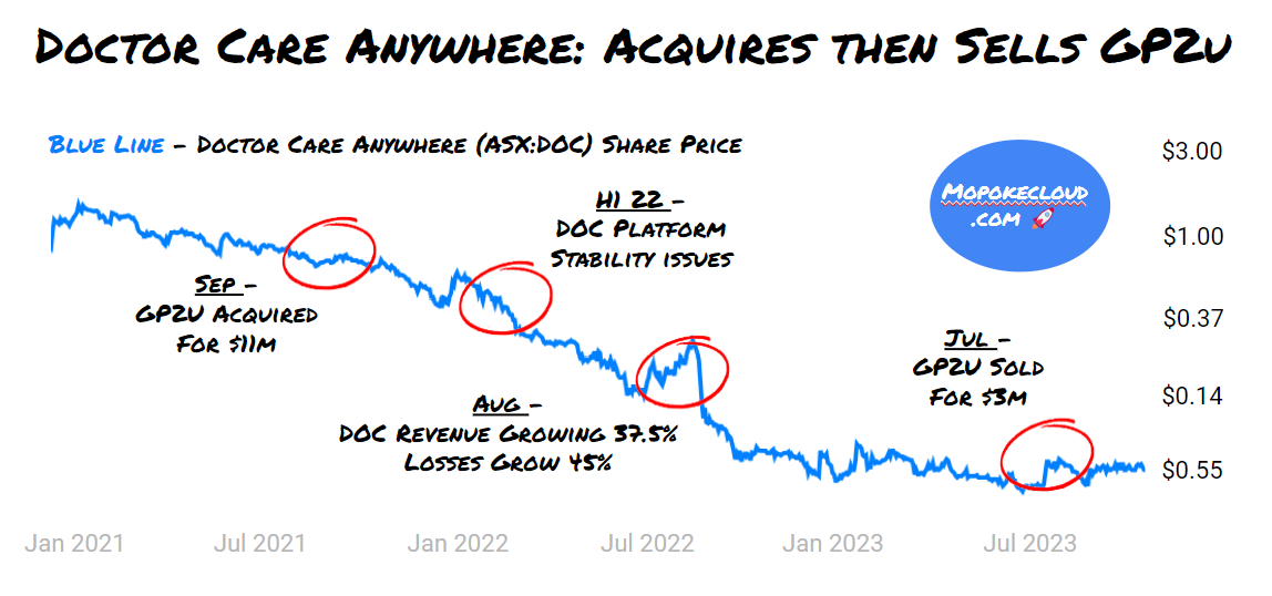 Telehealth Startup GP2U: Acquired for $11m then sold for $3m in 2 years