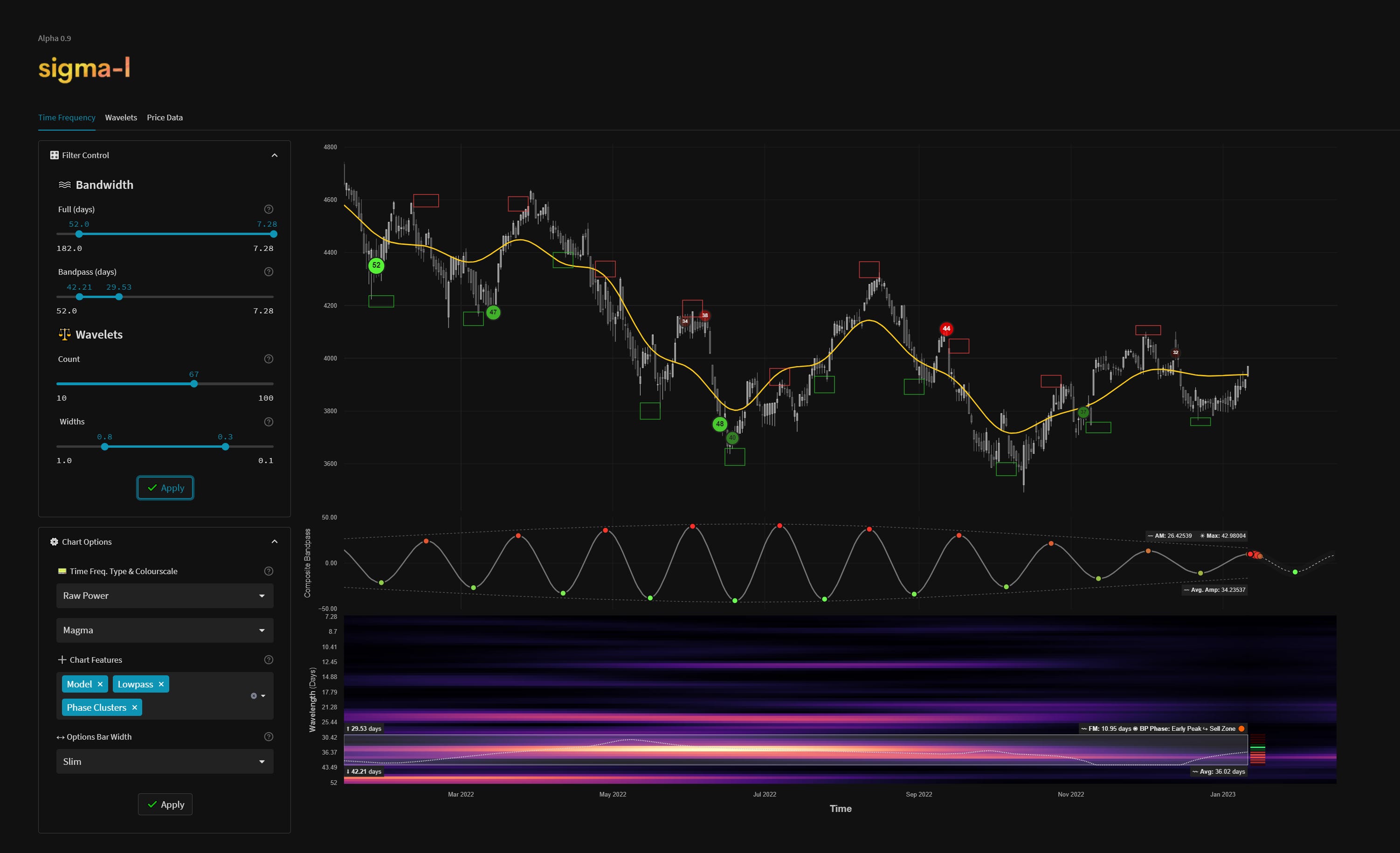 S&P 500: Hurst Cycles - 12th January 2023 - by David F
