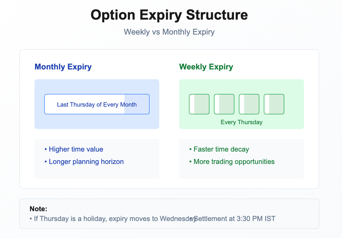 4. Option Expiry & Settlement in India - Sahi's Newsletter