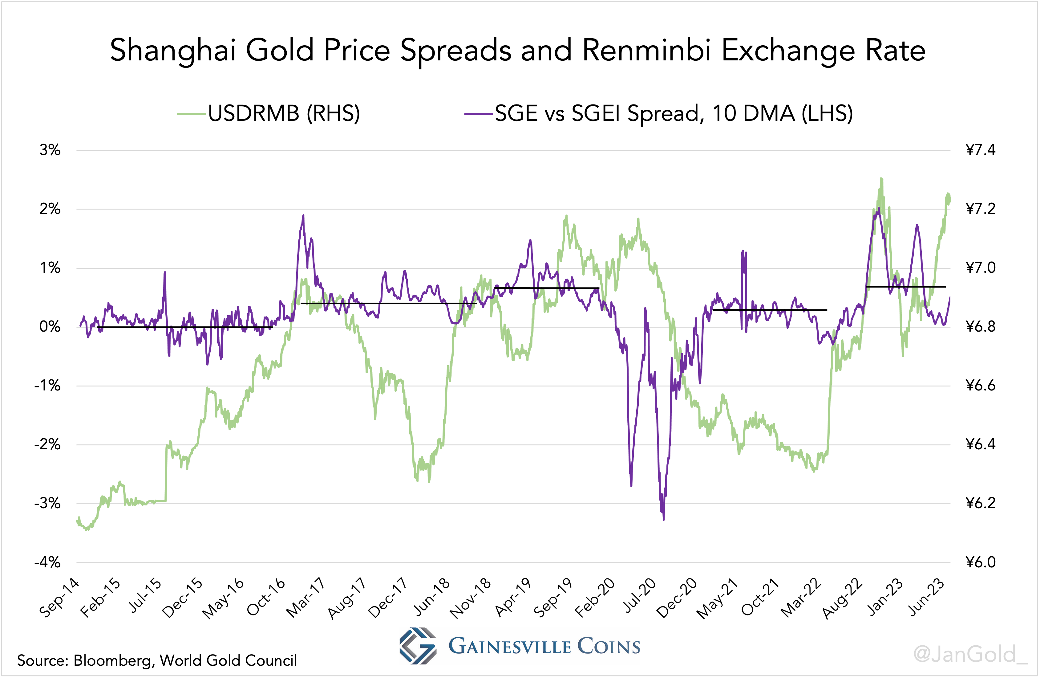 The PBoC Manipulates the SGE Gold Price