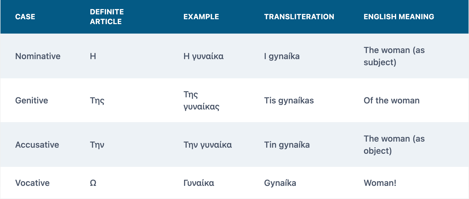 Decoding Cases in Greek - Breezy Greek