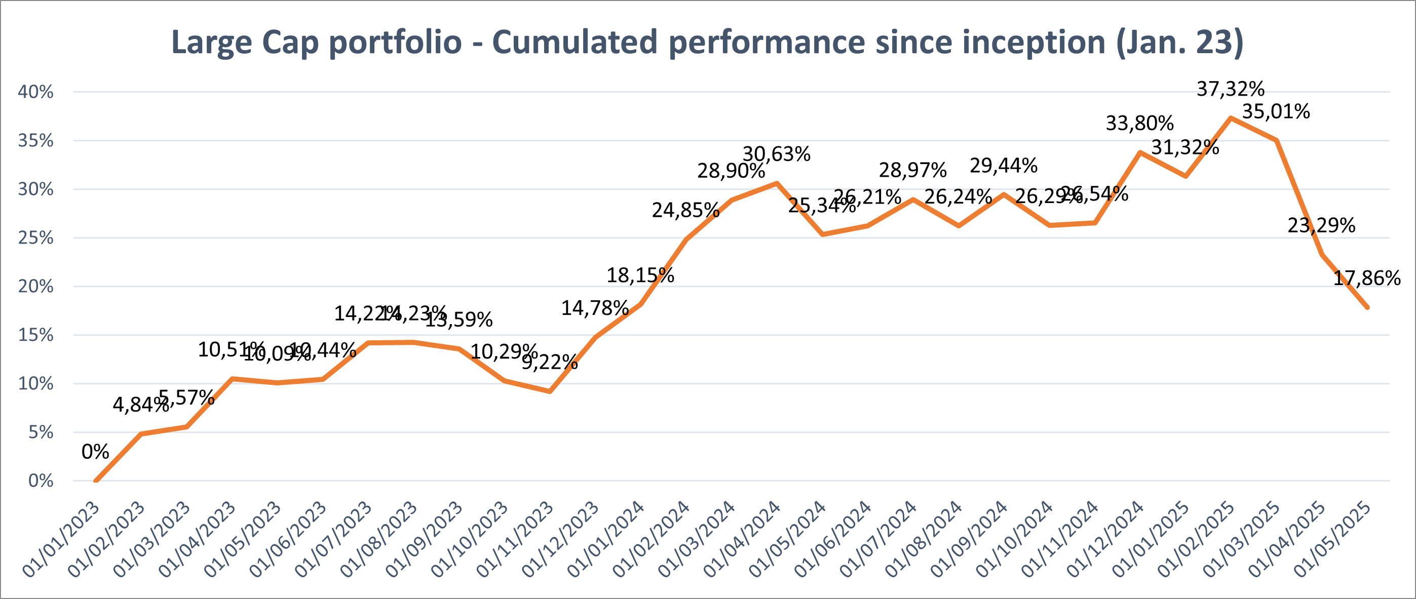 Monthly Portfolio Update - Small-Cap Portfolio Hits New ATH