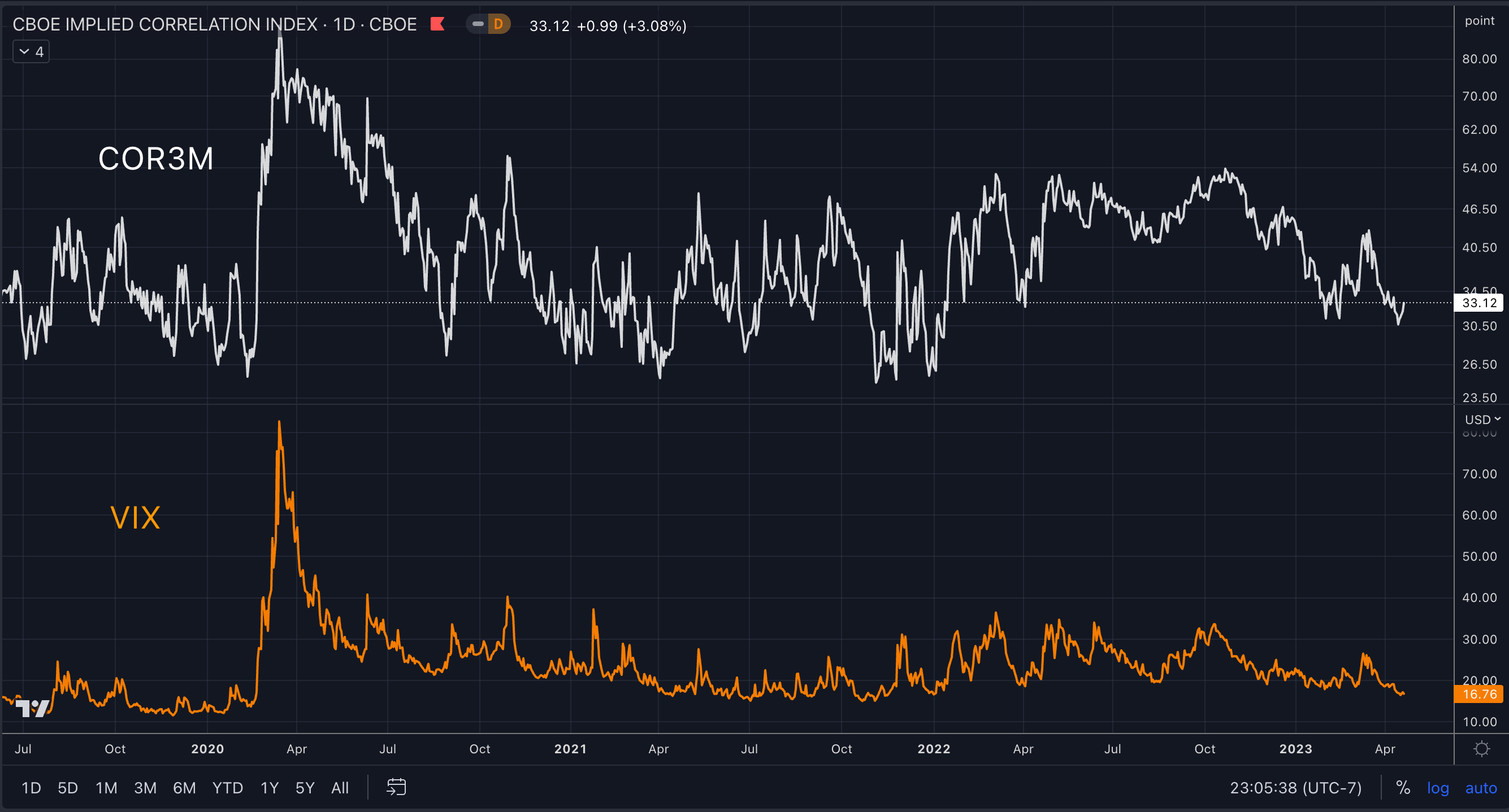 Explainer Implied Correlation Divergence Oscillator