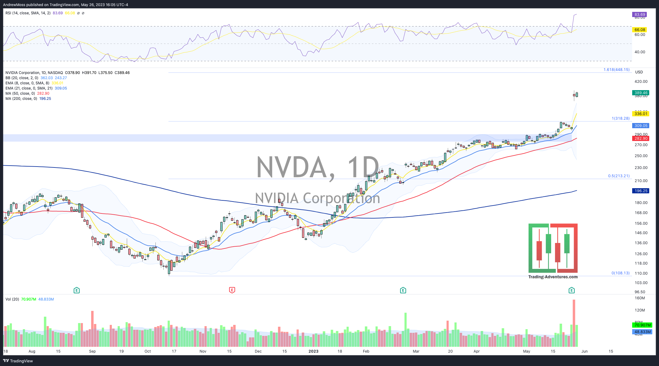 Bulls Charge Into The Memorial Day Weekend On AI Excitement And Nvidia ...