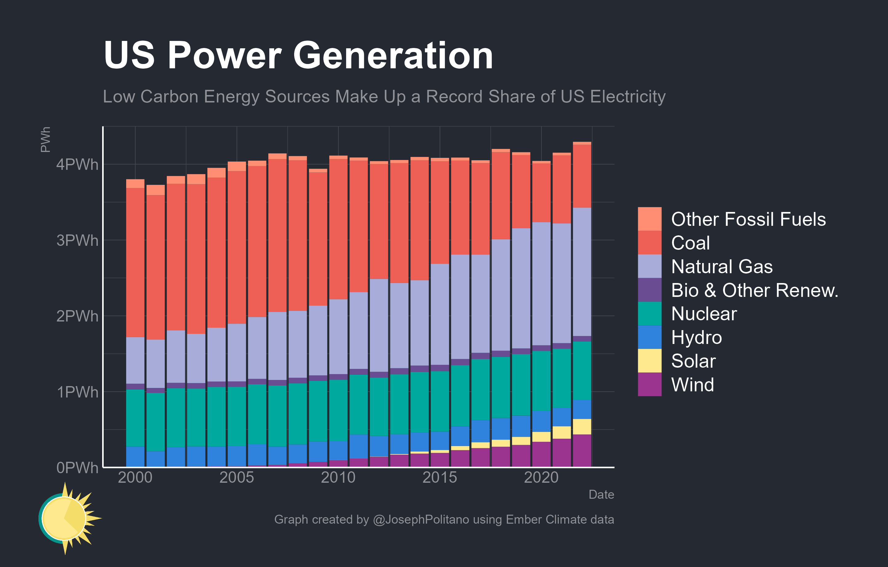 Did the Energy Crisis Accelerate The Energy Transition?