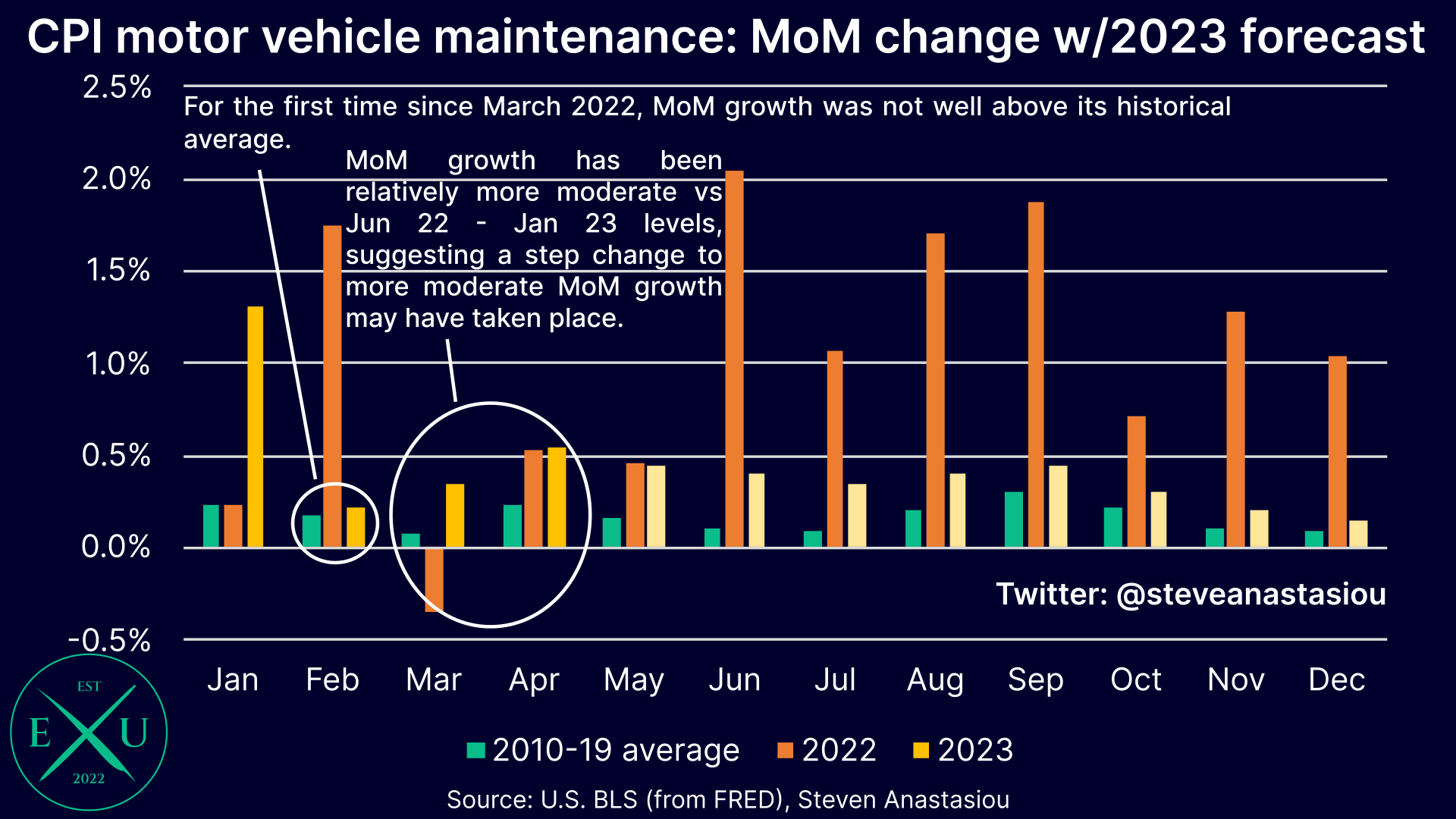 US CPI: 2023 inflation forecast update