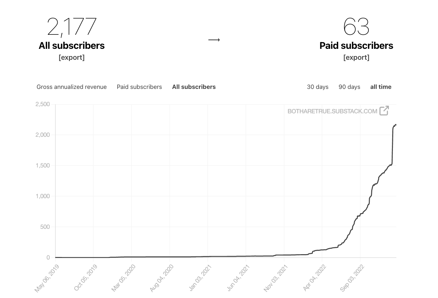 How I grew this newsletter from 56 to 2,177 subscribers in less than a year