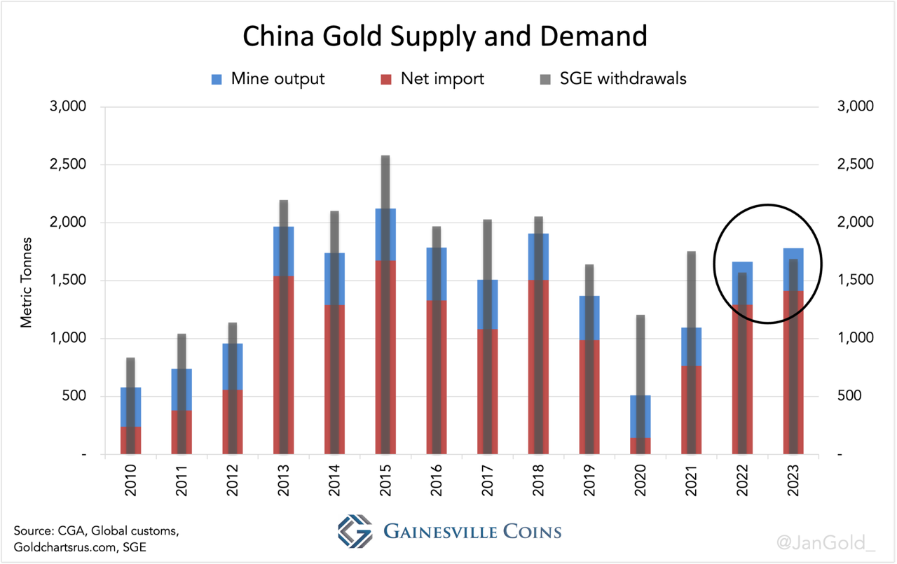 PBoC Gold Conduit Revealed—Chinese Central Bank Did Not Stop Buying ...