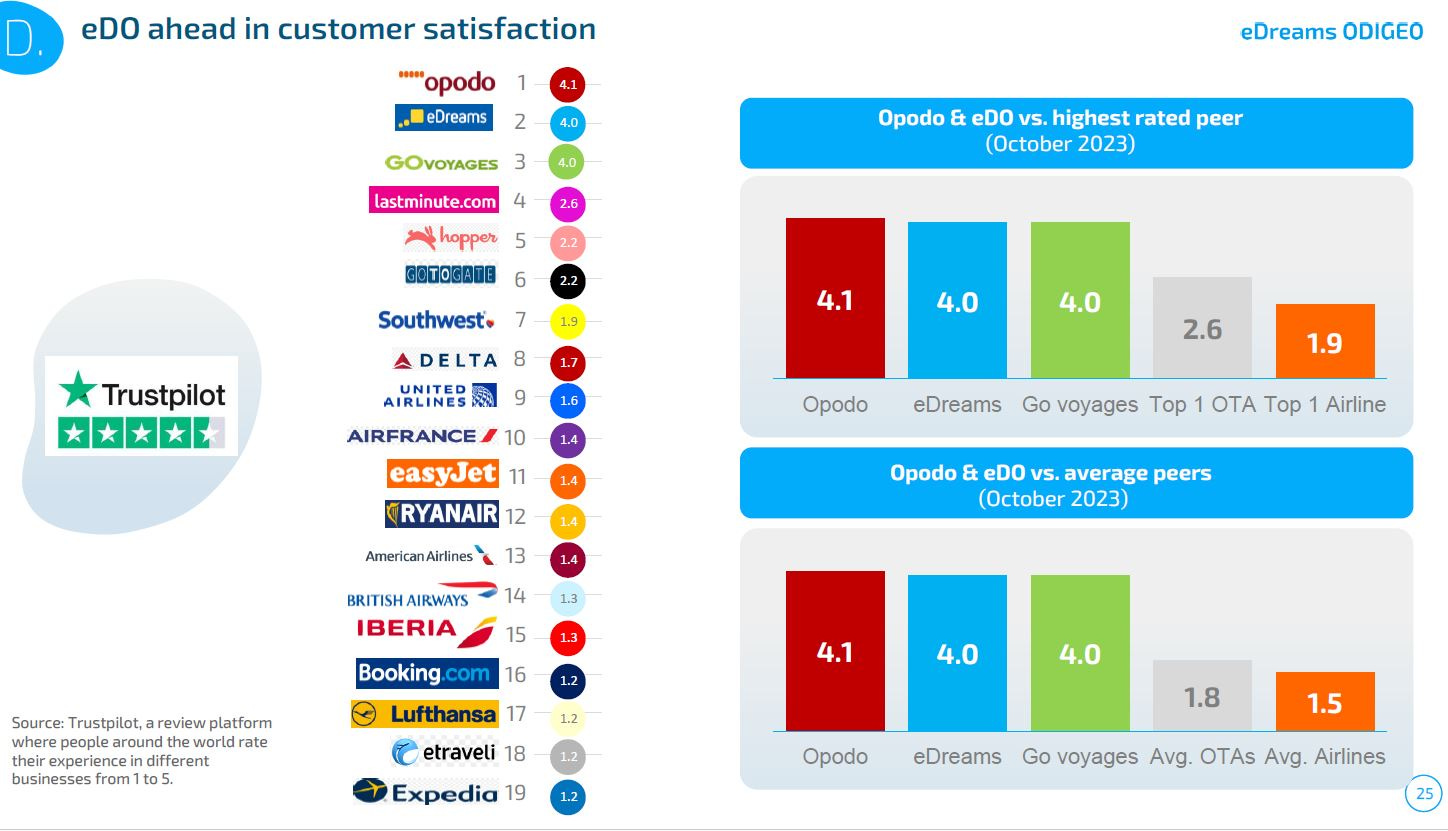 Applying Nick Sleep’s and Qais Zakaria’s Analysis of Costco to eDreams