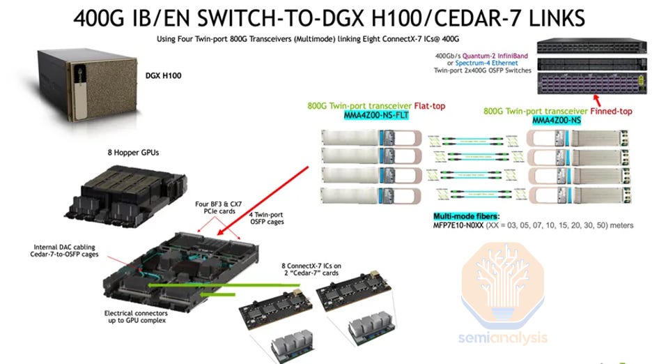 100k H100 Clusters: Power, Network Topology, Ethernet vs InfiniBand, Reliability, Failures ...