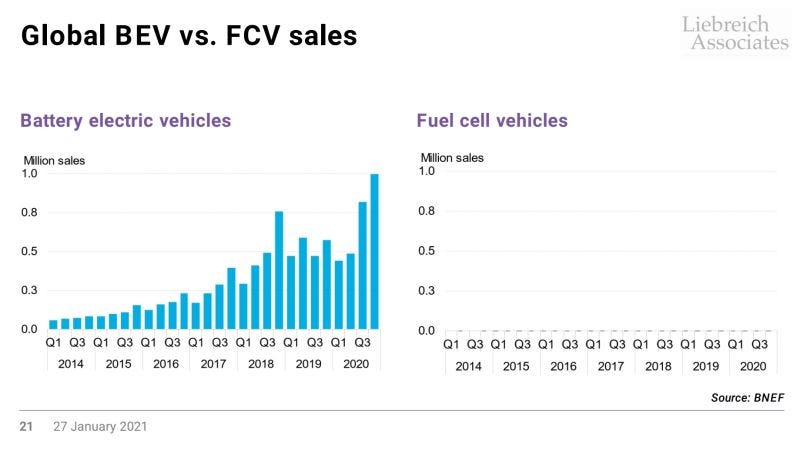 BEV vs FCV - by Michael Liebreich