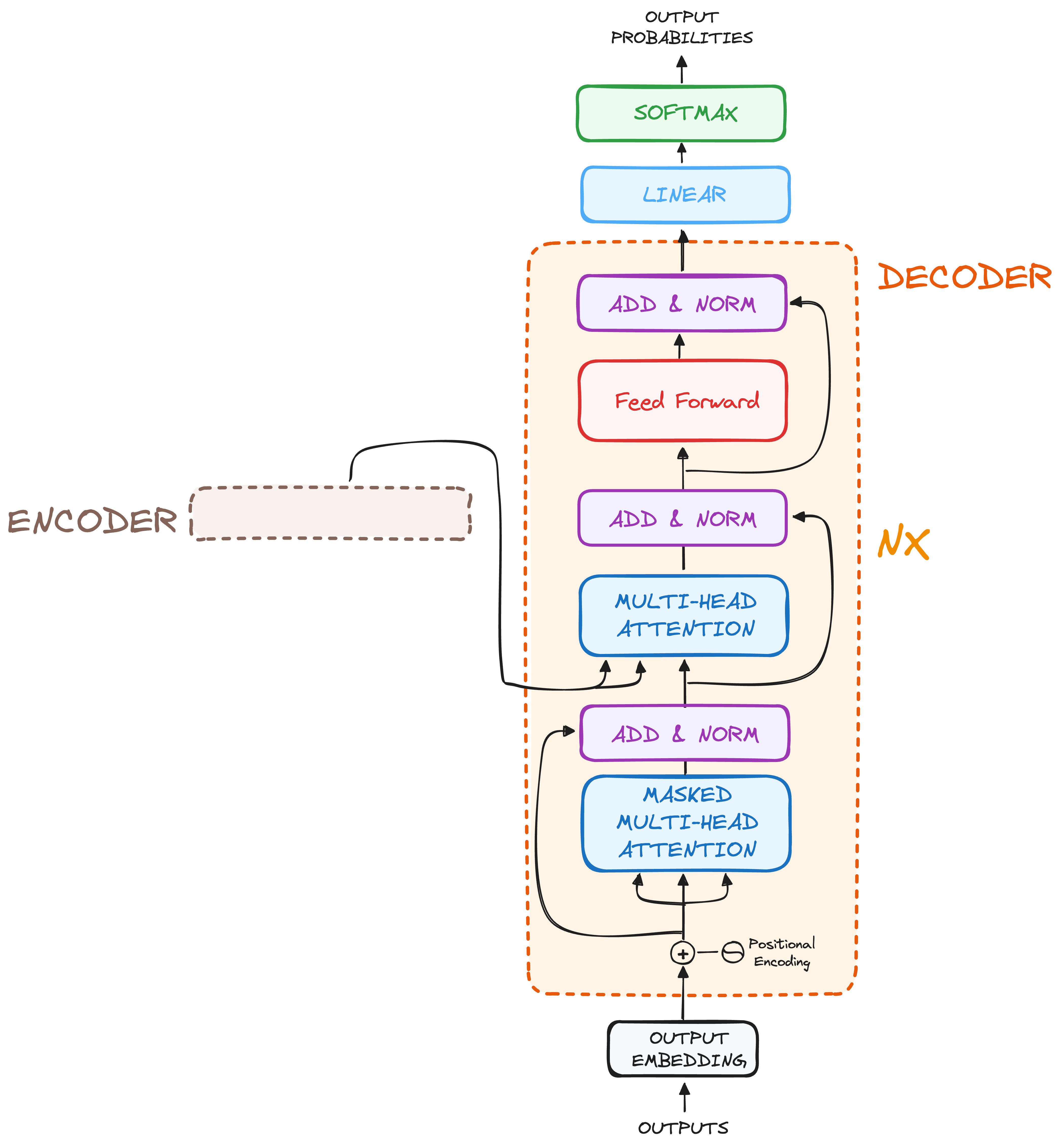 CS10 - Understanding The Decoder 🤖 (Part III) - DataBites