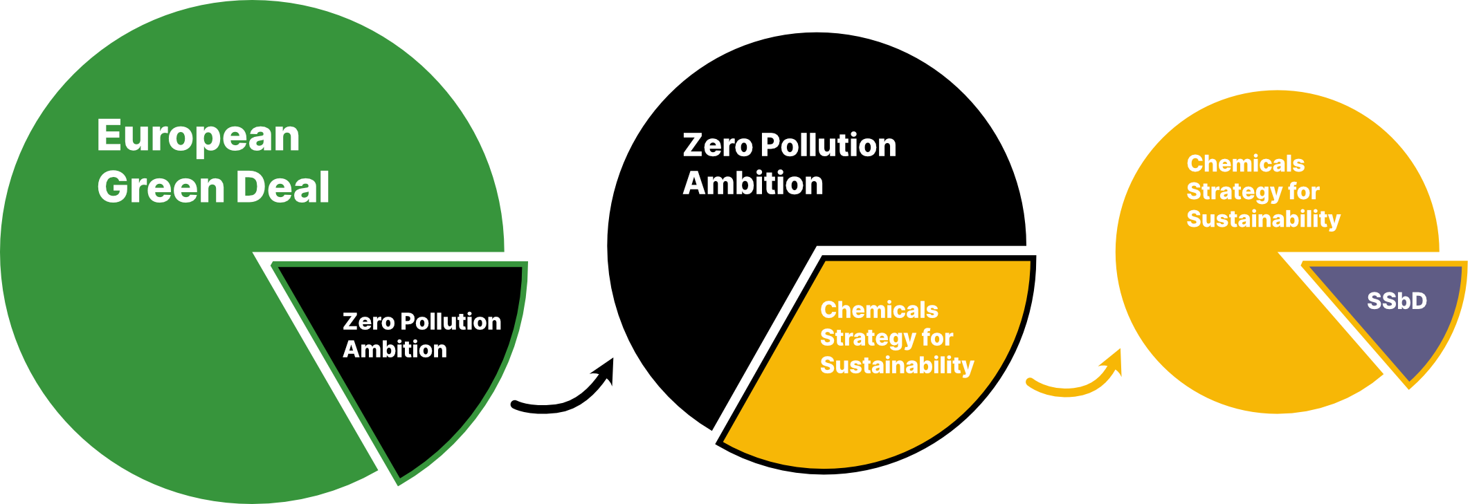 What is Safe and Sustainable by Design (SSbD)?