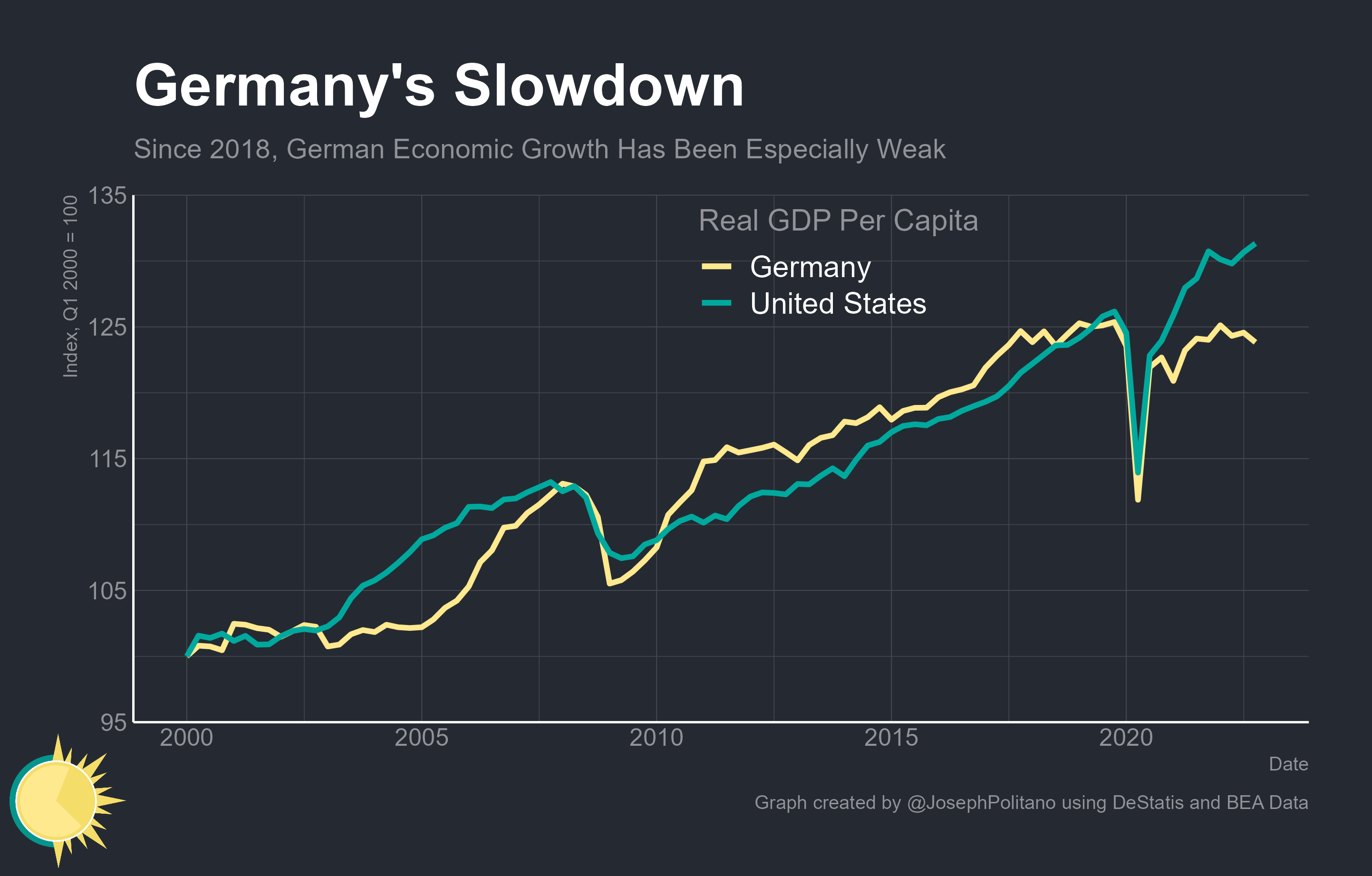 Germany's Slowdown - by Joseph Politano
