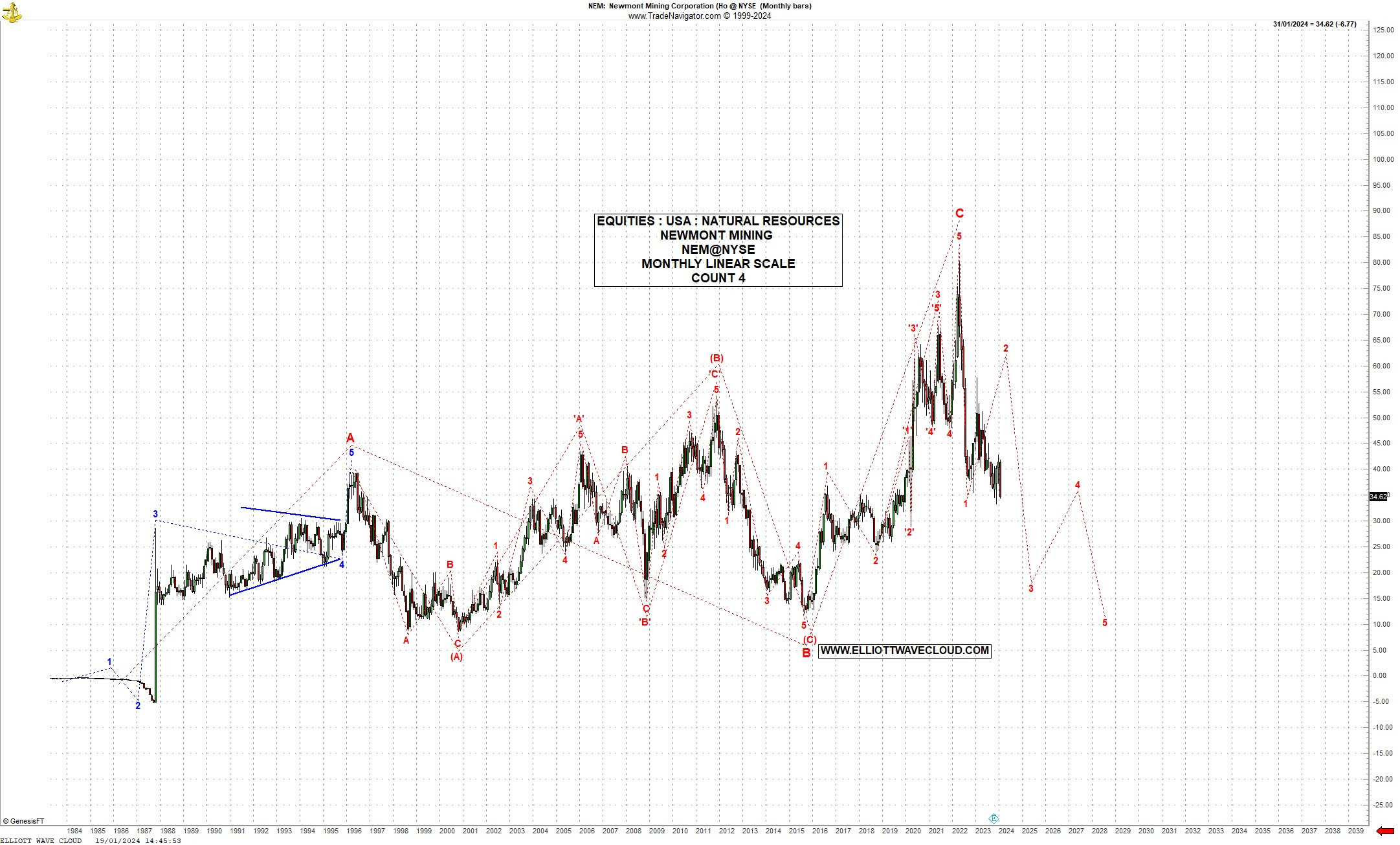 MINING EQUITIES : NEWMONT MINING NEM@NYSE : MONTHLY & WEEKLY CHARTS
