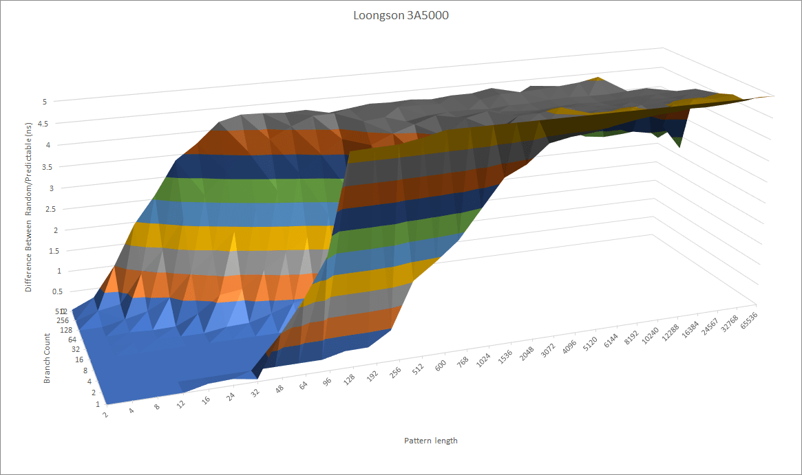 Loongson’s 3A5000: China’s Best Shot?