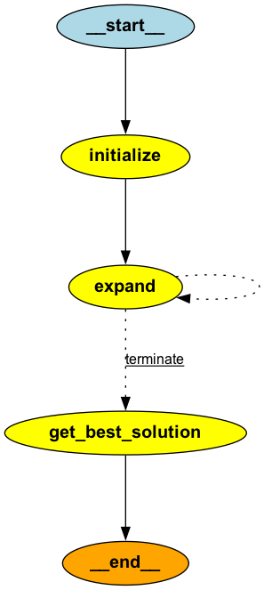 Implementing a Language Agent Tree Search with LangGraph VS Burr