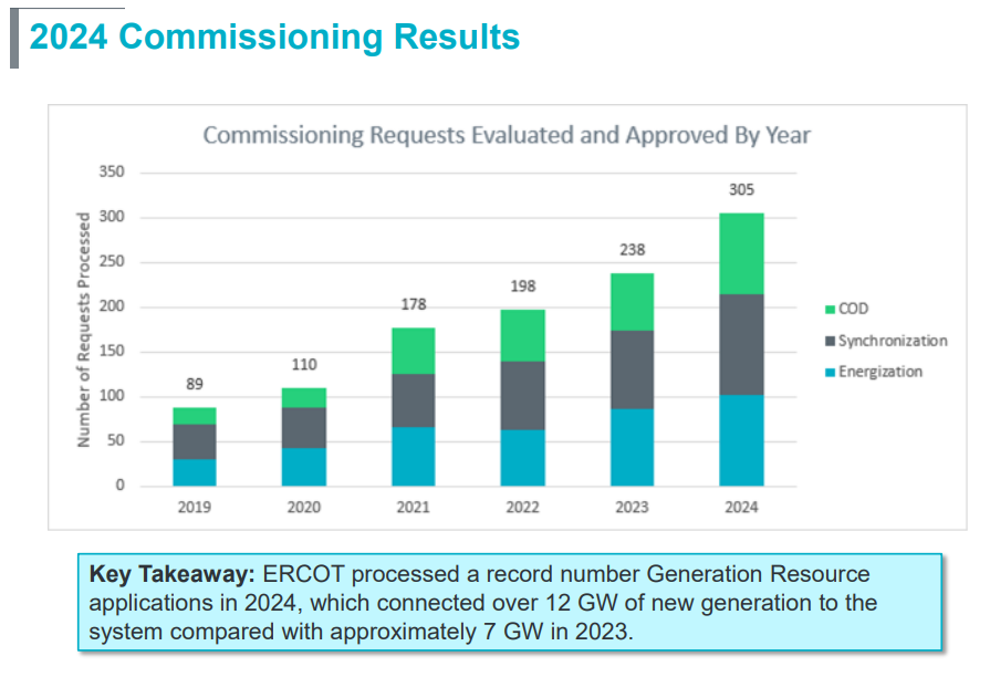 Rapid Supply Growth and New Transmission in ERCOT: Grid Roundup #38