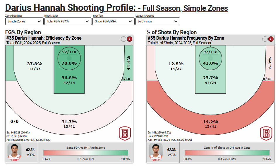 Darius Hannah Scouting Report