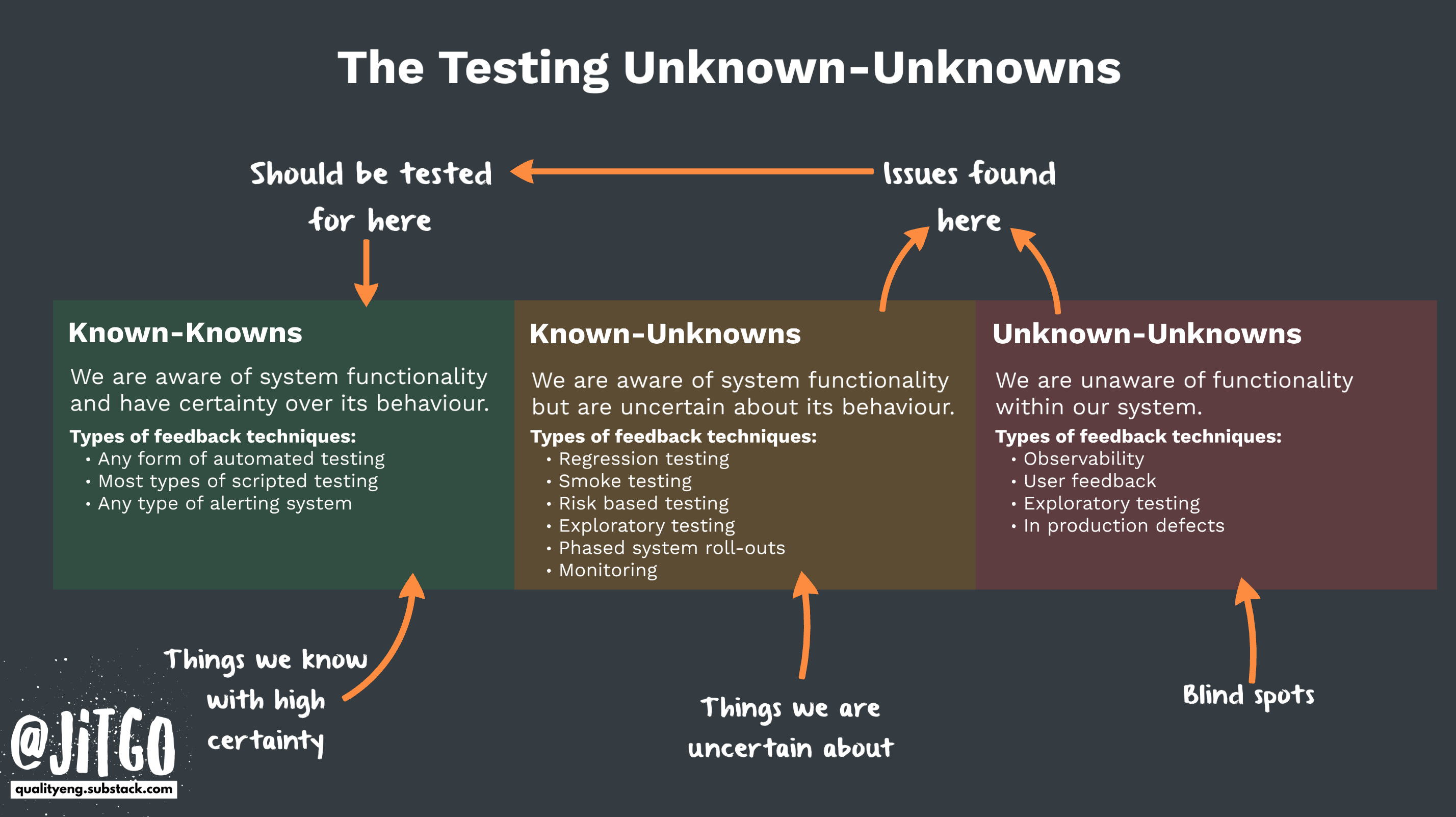 The Testing Unknown Unknowns - by Jit Gosai