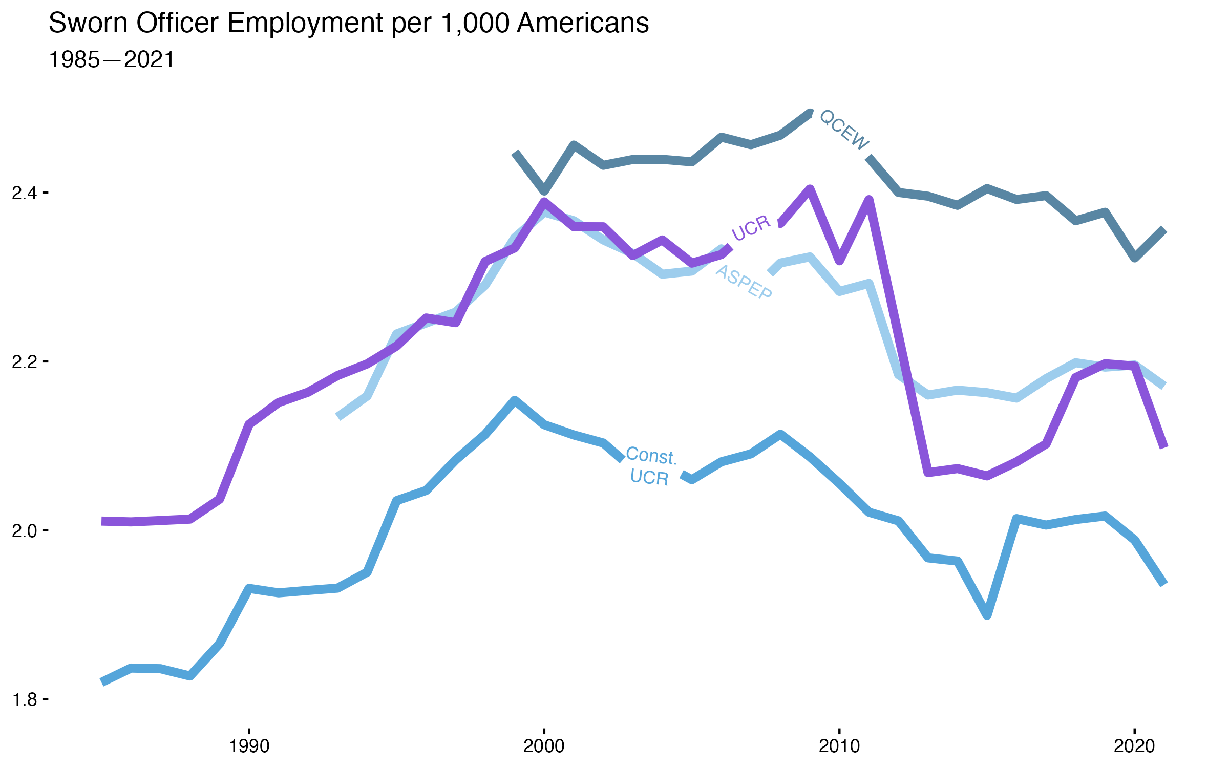 The criminal justice system doesn’t do enough to make us safe